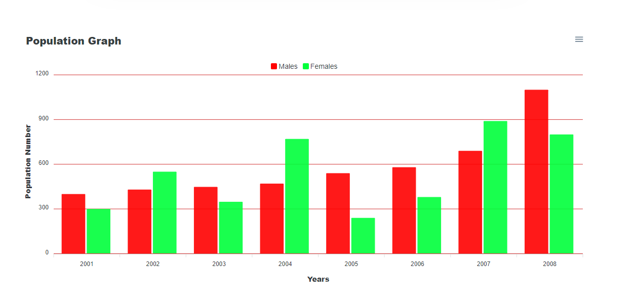 How To Use Bar Chart Widget Of Enter Addons?